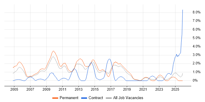 Apache Job Trends, Salaries & Related Skills in Worcestershire | IT ...