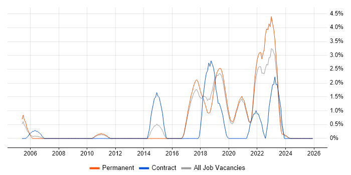 Cryptography Jobs in Worcestershire, Co-occurring Skills & Salary ...