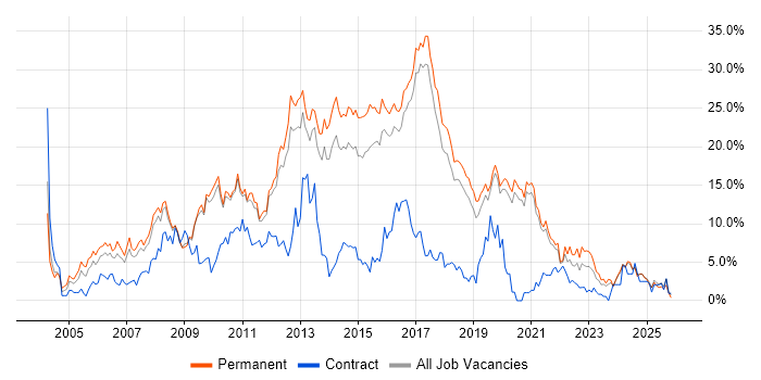 JavaScript Job Trends, Salaries & Related Skills in Worcestershire | IT ...