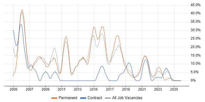 Java Job Trends, Salaries & Related Skills in Malvern | IT Jobs Watch