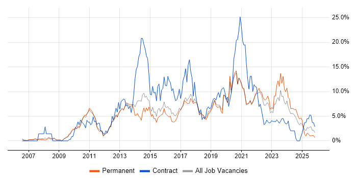 VMware Job Trends, Salaries & Related Skills in Worcestershire | IT ...