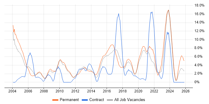 LAN Jobs in Worcester, Co-occurring Skills & Salary Benchmarking | IT ...