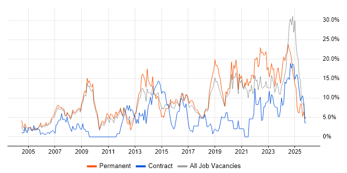 Problem-Solving Jobs in Worcester, Co-occurring Skills & Salary ...