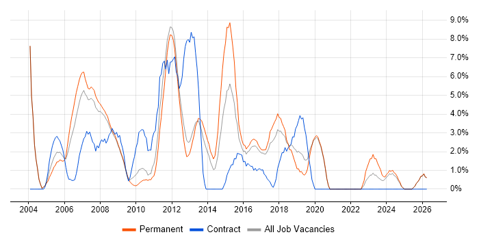 Visual Studio Jobs in Worcester, Co-occurring Skills & Salary ...