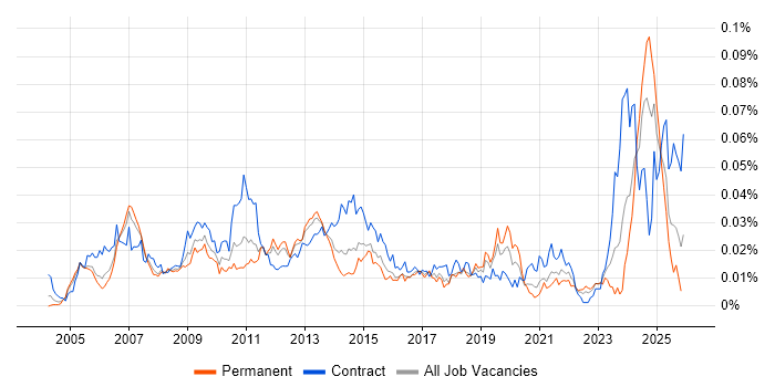 Wintel Administrator Jobs in England, Salary Benchmarking & Skill Set ...