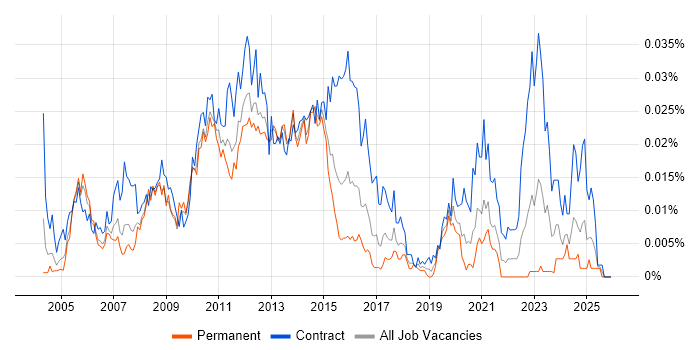 Wintel Architect Job Trends, Salaries & Skill Sets in England | IT Jobs ...