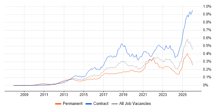 Workday Job Trends, Salaries & Related Skills in England | IT Jobs Watch