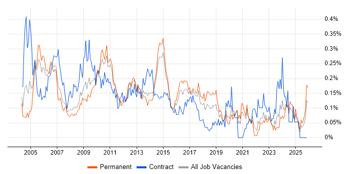 2nd/3rd Line Support Jobs in Yorkshire, Salary Benchmarking & Skill Set ...