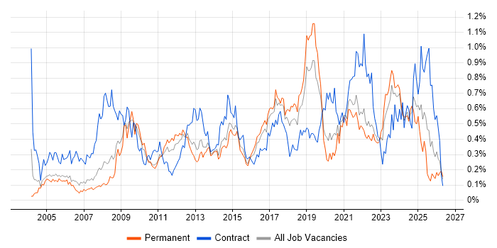 2nd Line Engineer Job Trends, Salaries & Skill Sets in Yorkshire | IT ...