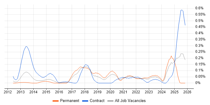 AWS Software Engineer Job Trends, Salaries & Skill Sets in Yorkshire ...