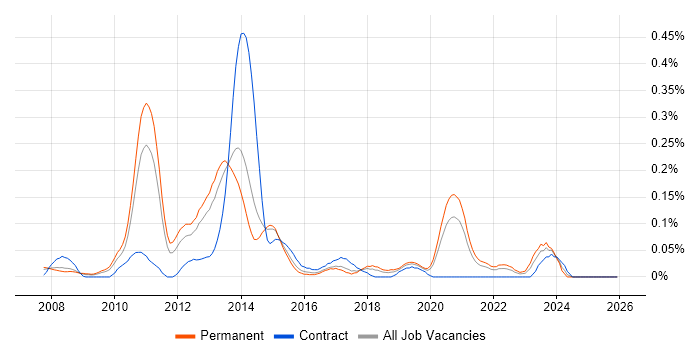 Database Mirroring Jobs in Yorkshire, Co-occurring Skills & Salary ...