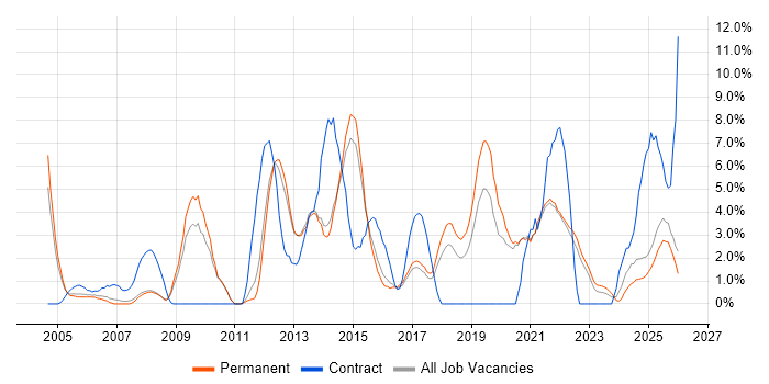 DHCP Jobs in East Yorkshire, Co-occurring Skills & Salary Benchmarking ...