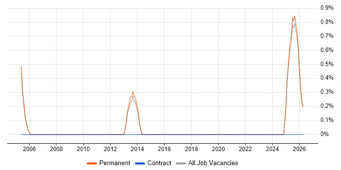 Lead Generation Job Trends, Salaries & Related Skills in Hull | IT Jobs ...