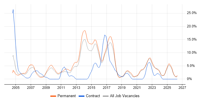Retail Job Trends, Salaries & Related Skills in Hull | IT Jobs Watch