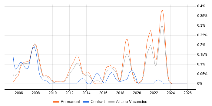 Embedded Linux Engineer Jobs in Yorkshire, Salary Benchmarking & Skill ...