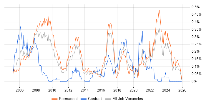 Embedded Linux Jobs in Yorkshire, Co-occurring Skills & Salary ...