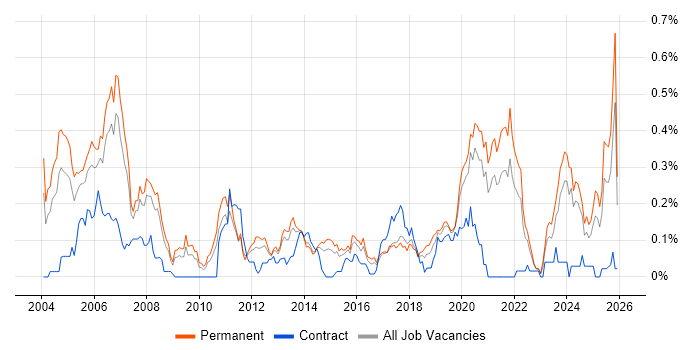Embedded Systems Job Trends, Salaries & Related Skills in Yorkshire ...