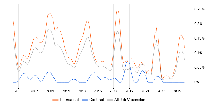 IT Graduate Job Trends, Salaries & Skill Sets in Yorkshire | IT Jobs Watch