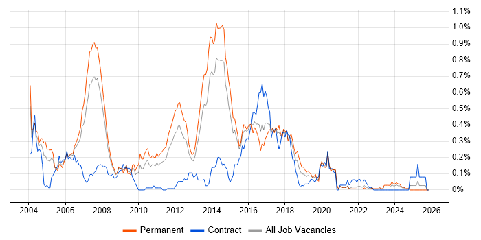 Java Architect Jobs in Yorkshire, Salary Benchmarking & Skill Set | IT ...