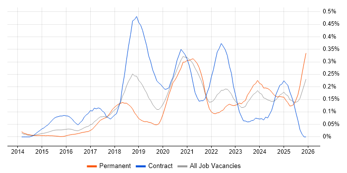 Microsoft 365 Engineer Job Trends, Salaries & Skill Sets in Yorkshire ...