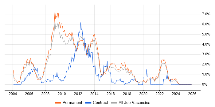 Apache Jobs in North Yorkshire, Co-occurring Skills & Salary ...