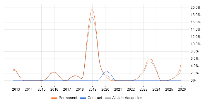 Polycom Jobs in Harrogate, Trends & Co-occurring Skills | IT Jobs Watch