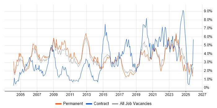 LAN Jobs in North Yorkshire, Co-occurring Skills & Salary Benchmarking ...