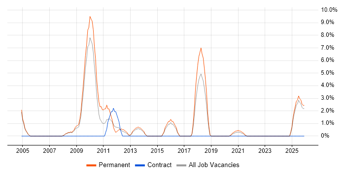 SEO Job Trends, Salaries & Related Skills in Middlesbrough | IT Jobs Watch