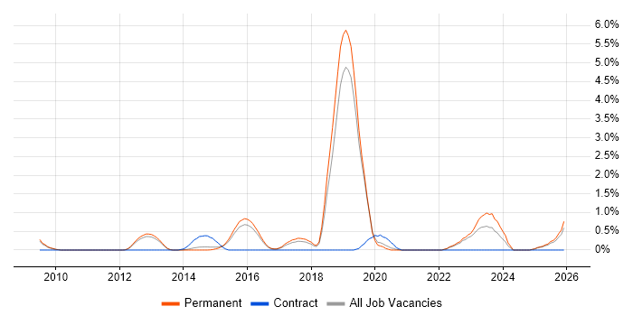 Polycom Job Trends, Salaries & Related Skills in North Yorkshire | IT ...