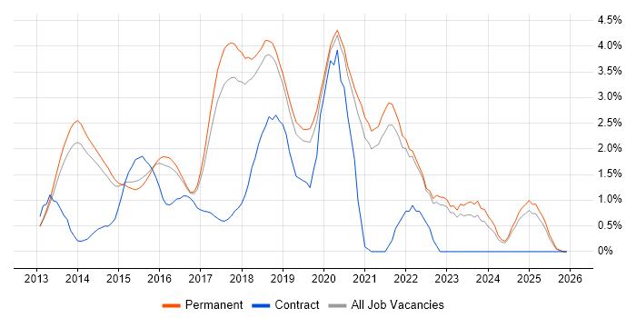 Puppet Jobs in North Yorkshire, Co-occurring Skills & Salary ...