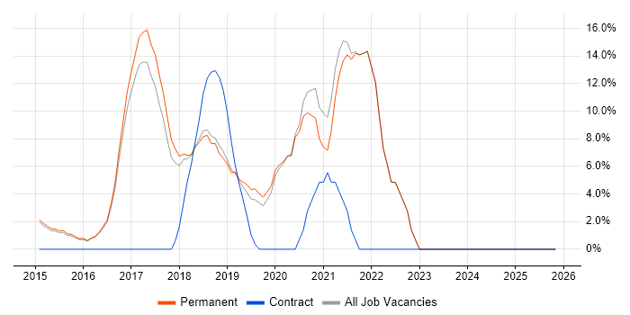 Python Job Trends, Salaries & Related Skills in Skipton | IT Jobs Watch