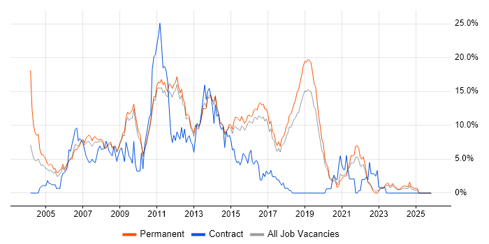C# Developer Jobs in York, Salary Benchmarking & Skill Set | IT Jobs Watch