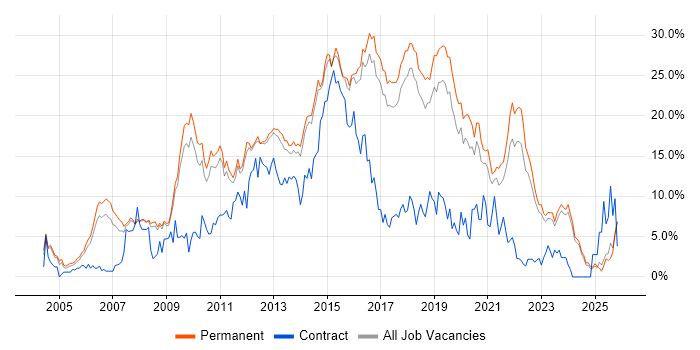 JavaScript Job Trends, Salaries & Related Skills in York | IT Jobs Watch