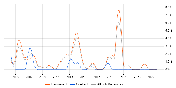 Microsoft Engineer Jobs in York, Salary Benchmarking & Skill Set | IT ...