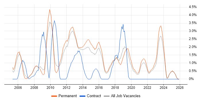 SOAP Job Trends, Salaries & Related Skills in York | IT Jobs Watch