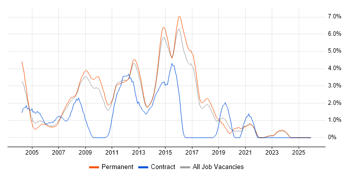 Test Analyst Jobs in York, Salary Benchmarking & Skill Set | IT Jobs Watch