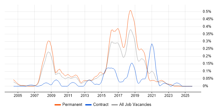 Senior JavaScript Developer Jobs in Yorkshire, Salary Benchmarking ...