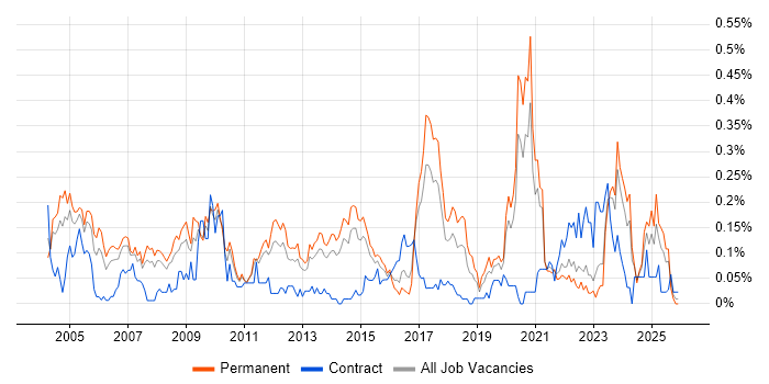 Senior Support Engineer Jobs in Yorkshire, Salary Benchmarking & Skill ...