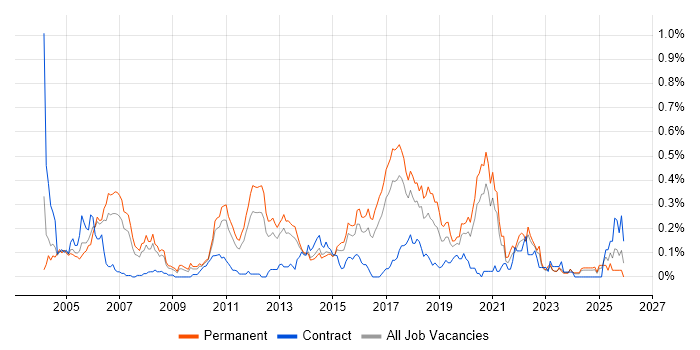 Senior Tester Job Trends, Salaries & Skill Sets in Yorkshire | IT Jobs ...