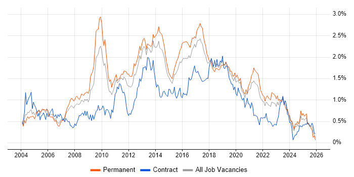 SOAP Job Trends, Salaries & Related Skills in Yorkshire | IT Jobs Watch