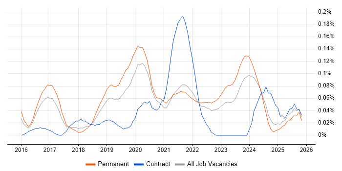 Software Defined Networking Jobs In Yorkshire Co Occurring Skills And Salary Benchmarking It