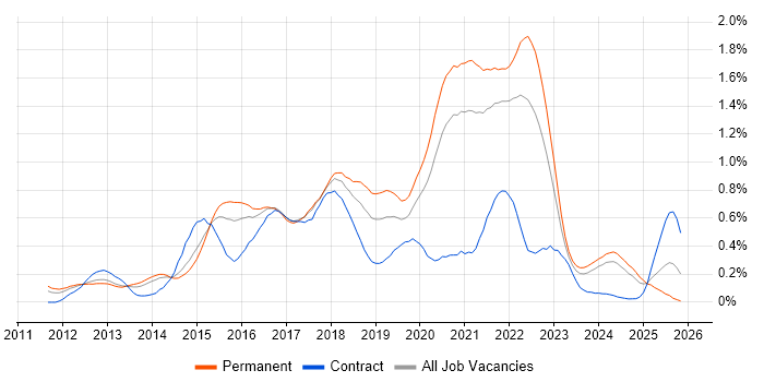 SOLID Job Trends, Salaries & Related Skills in Yorkshire | IT Jobs Watch