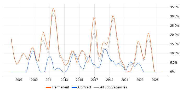JavaScript Job Trends, Salaries & Related Skills in Barnsley | IT Jobs ...