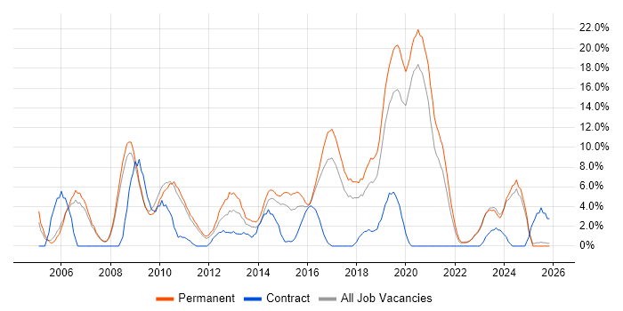 MySQL Job Trends, Salaries & Related Skills in Doncaster | IT Jobs Watch