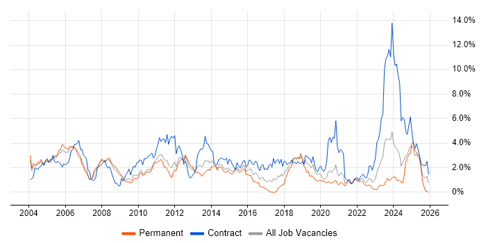 IBM Job Trends, Salaries & Related Skills in South Yorkshire | IT Jobs ...