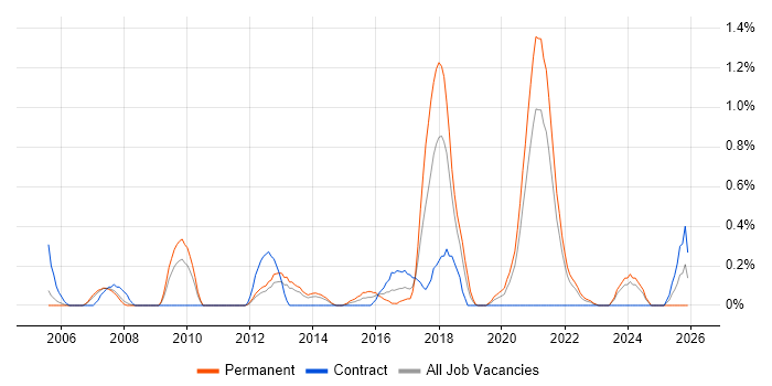 IFS Jobs in South Yorkshire, Trends & Co-occurring Skills | IT Jobs Watch