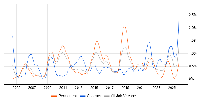 Performance Testing Jobs in South Yorkshire, Co-occurring Skills ...