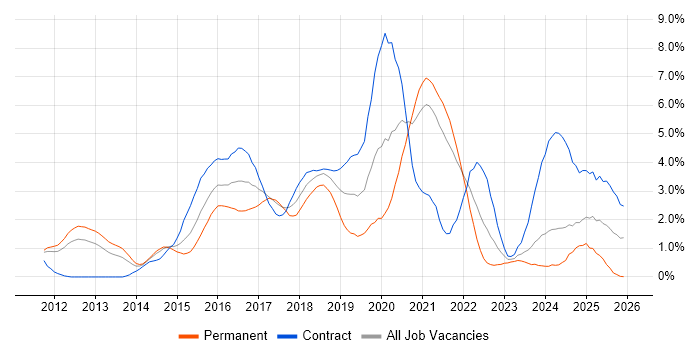 Puppet Job Trends, Salaries & Related Skills in South Yorkshire | IT ...