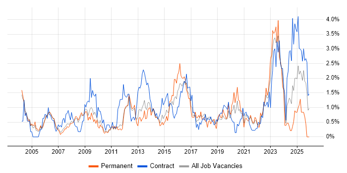 Microsoft PowerPoint Job Trends, Salaries & Related Skills in Sheffield ...