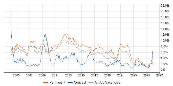 MySQL Jobs in Sheffield, Co-occurring Skills & Salary Benchmarking | IT ...